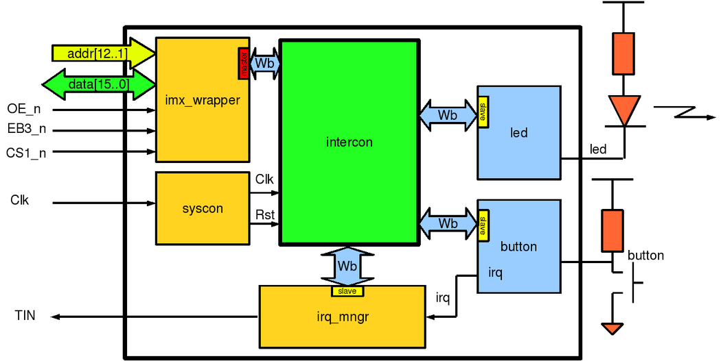 A simple design with Wishbone bus - ArmadeusWiki